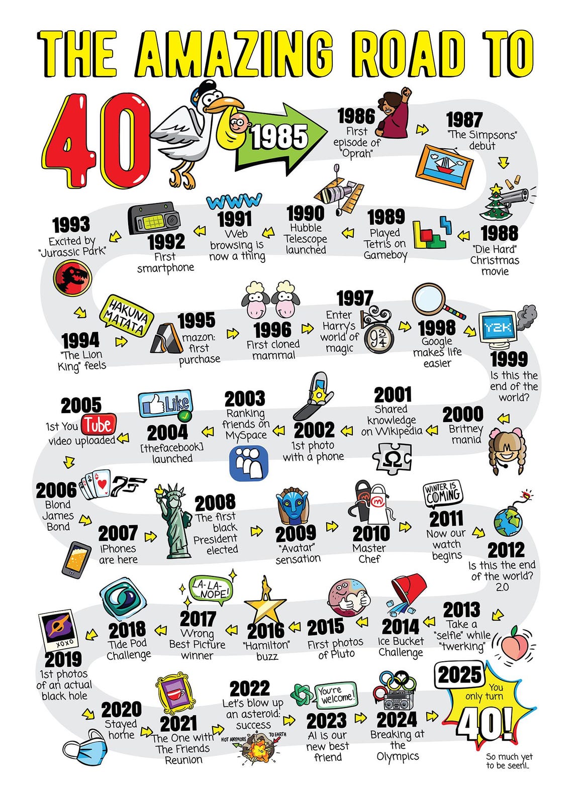 40th Birthday Card for Men or Women - Road to 40 Printable / 1985 Happy ...