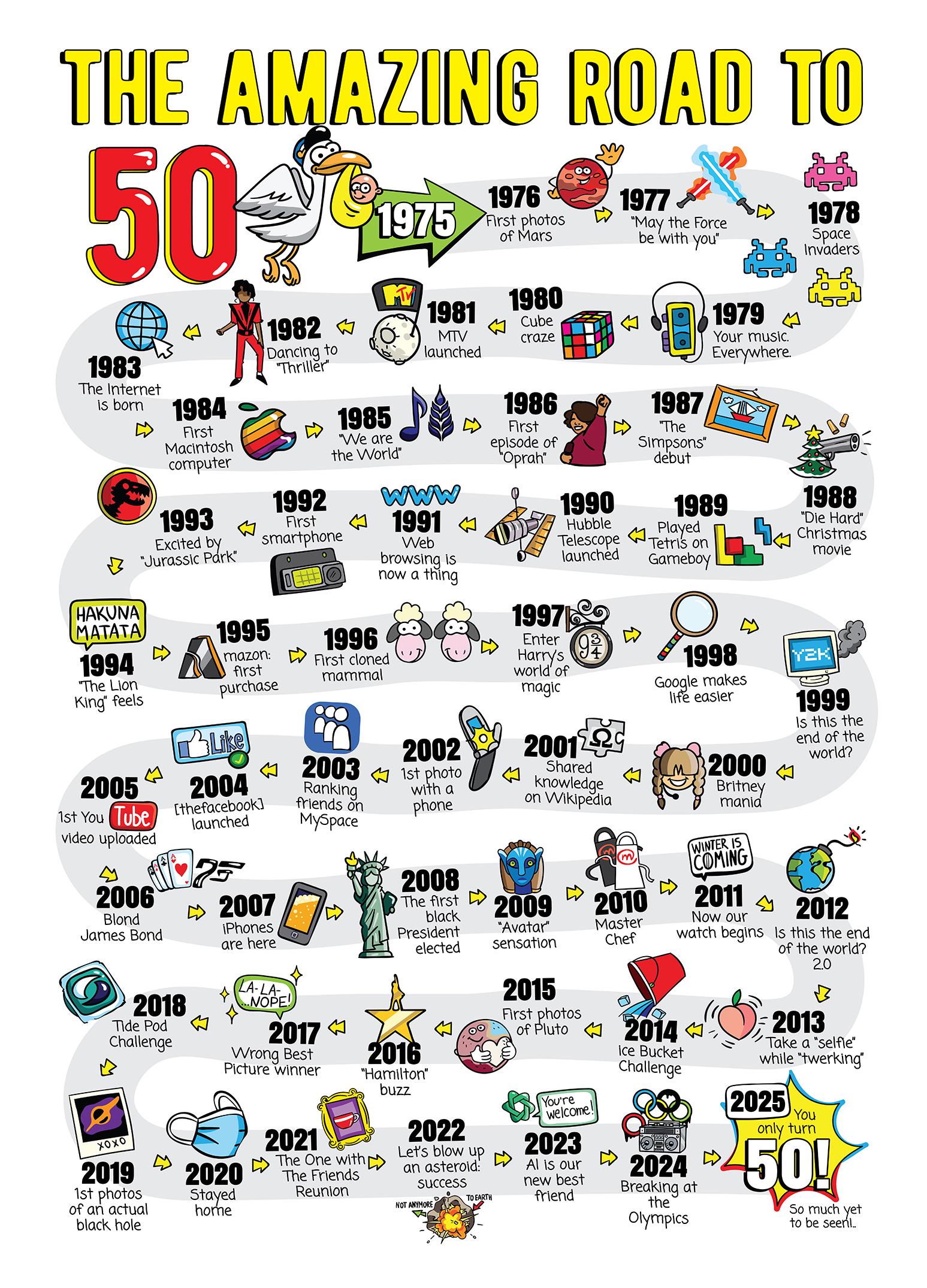 50th Birthday Card for Men or Women - Road to 50 Printable / 1975 Happy ...