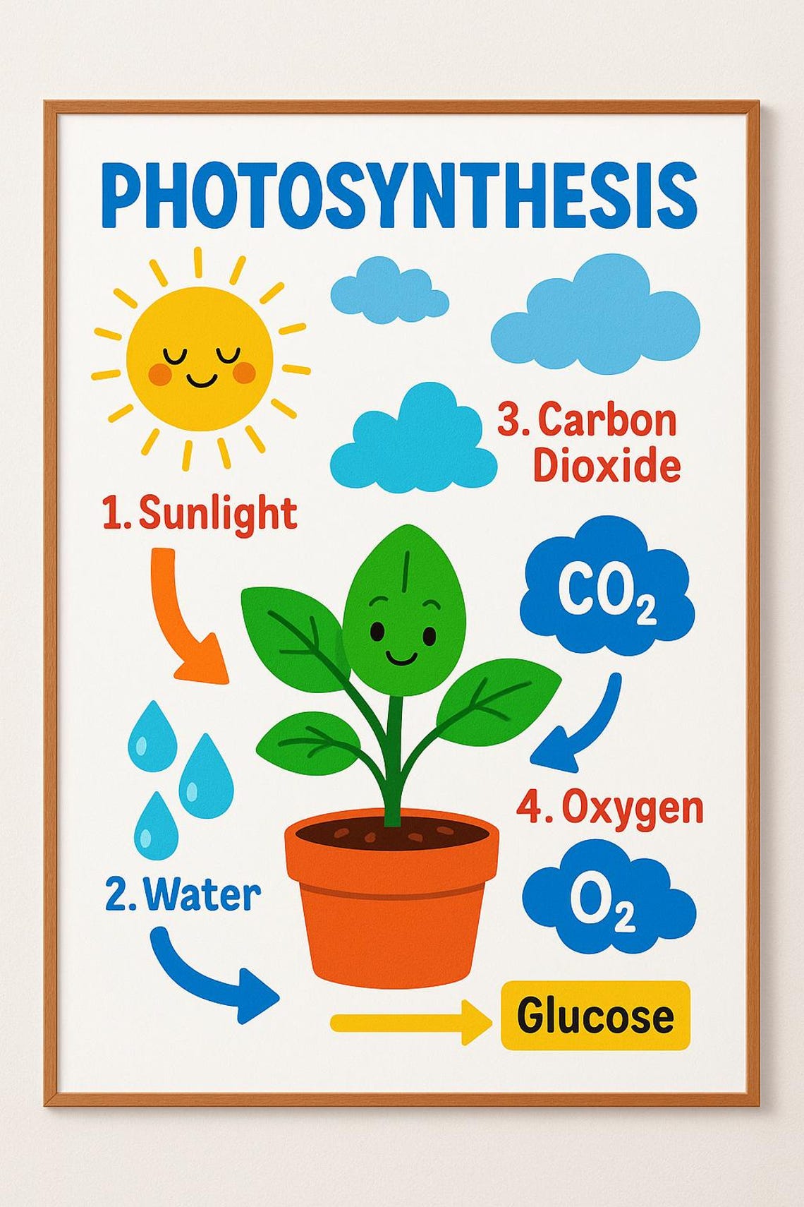 Photosynthesis Poster for Kids | Printable Science Classroom Decor ...