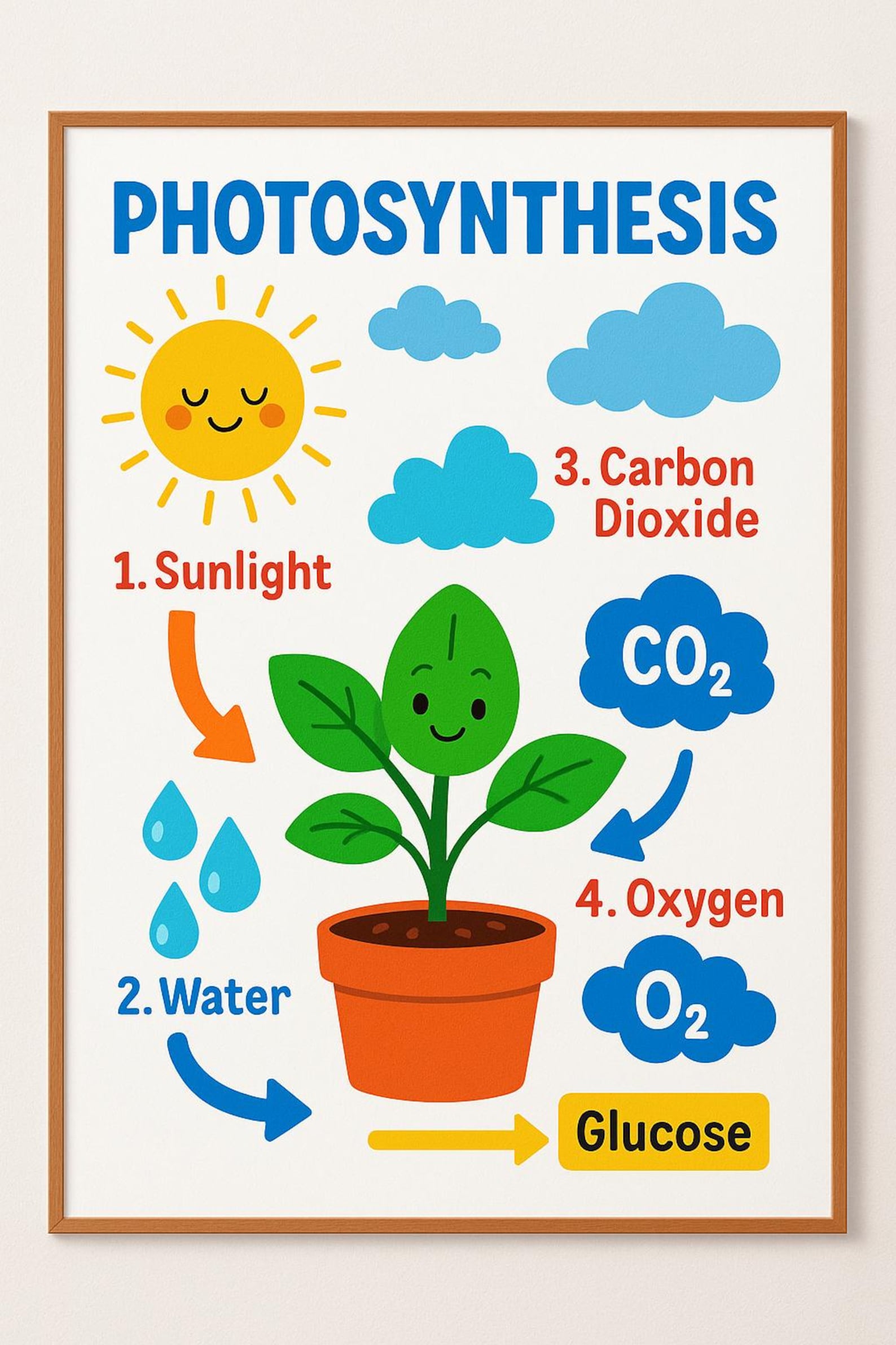 Photosynthesis Poster for Kids | Printable Science Classroom Decor ...