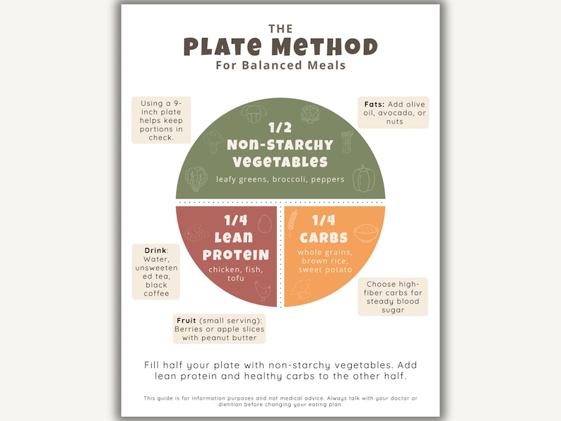 Diabetic Plate Method Guide: Visual Food List & Meal Planning (PDF ...