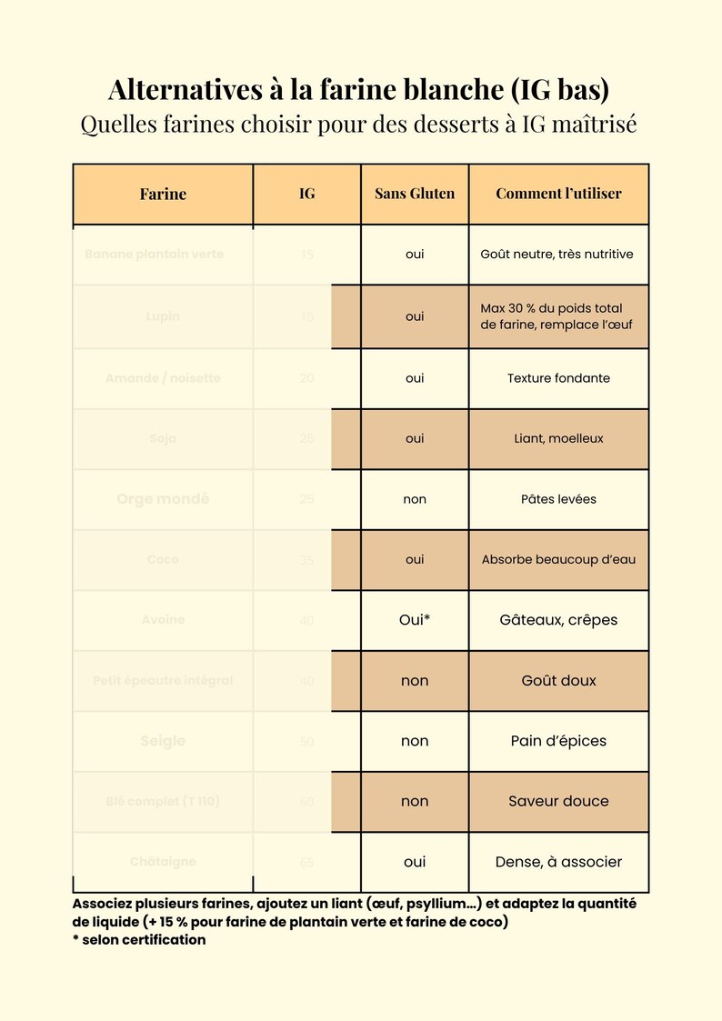Practical Low GI Chart – Sugar & Flour Substitutions – Quick PDF for ...