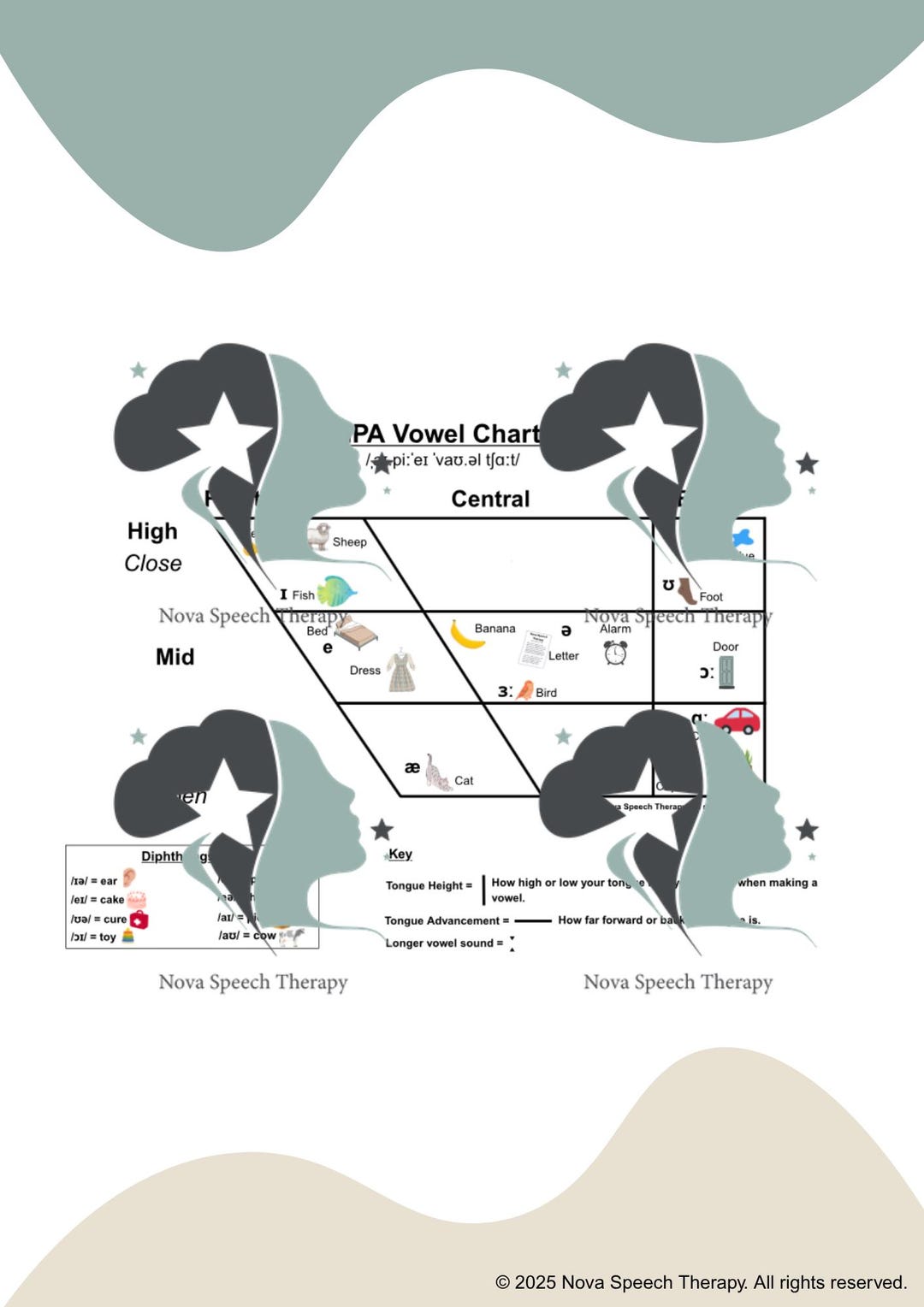 IPA Vowel Chart & Template (british English - RP) - Etsy