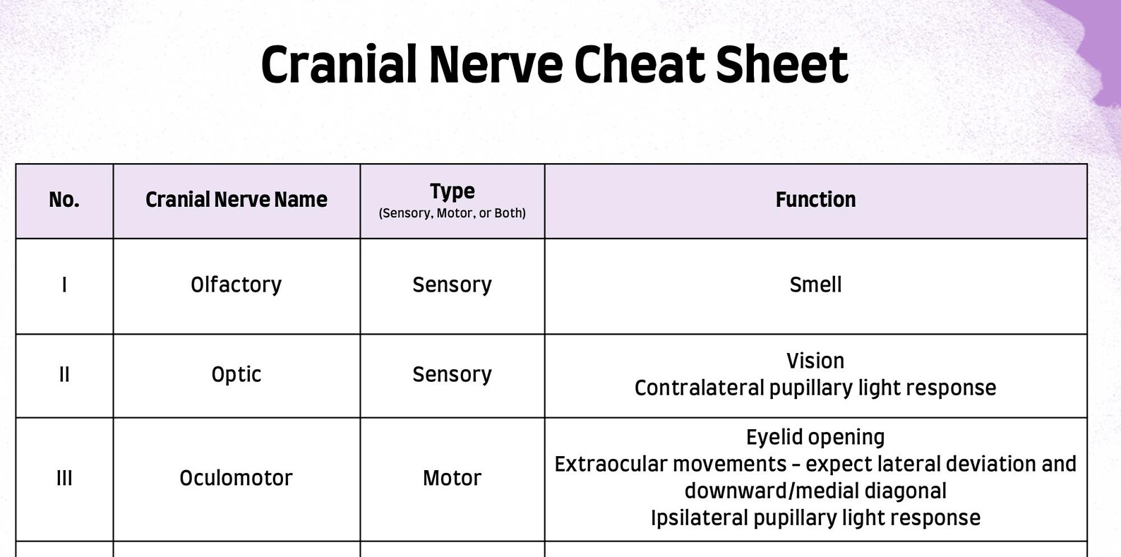Cranial Nerve Cheat Sheet | Neuroanatomy Reference | Study Guide for PT ...