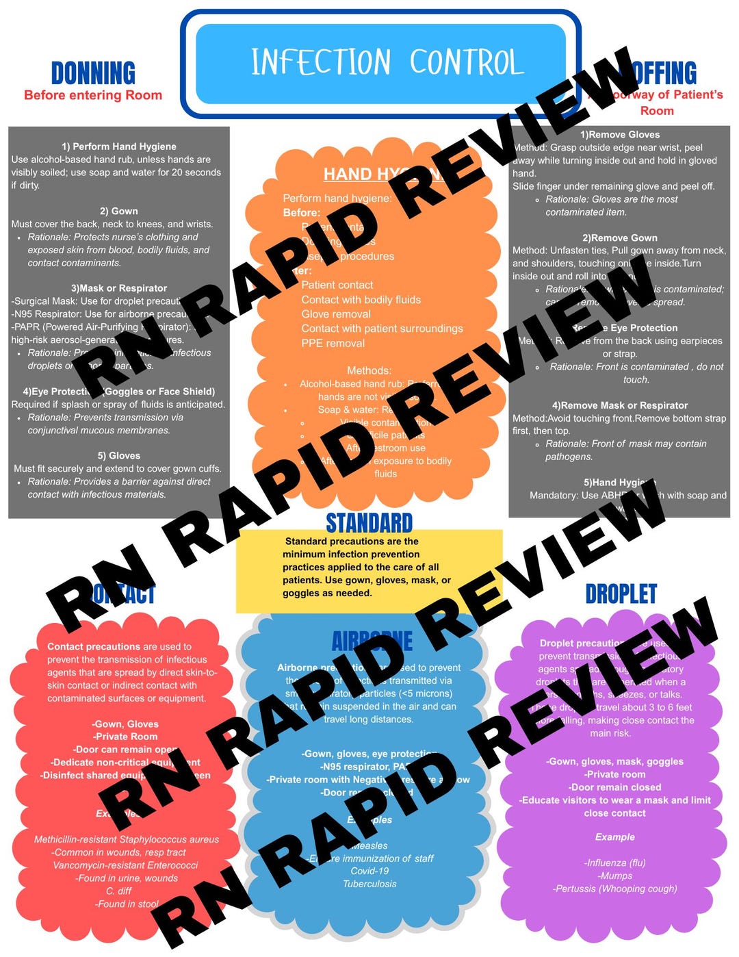 Infection Control Nursing Cheat Sheet – Standard, Contact, Airborne ...
