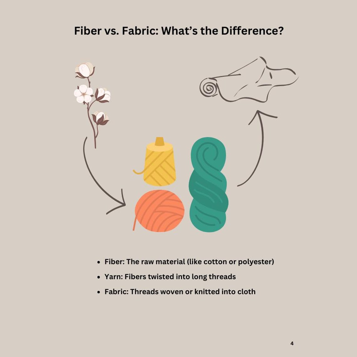 Textile Fundamentals Workbook | Beginner's Guide to Fabrics | Fashion ...