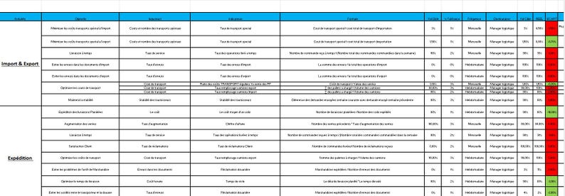 Tableau De Bord Logistique – Modèle Excel Professionnel - Etsy