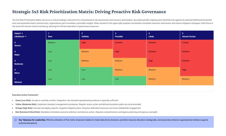 Risk Management Template Pack | Risk Matrix + FREE Risk Register PPT ...
