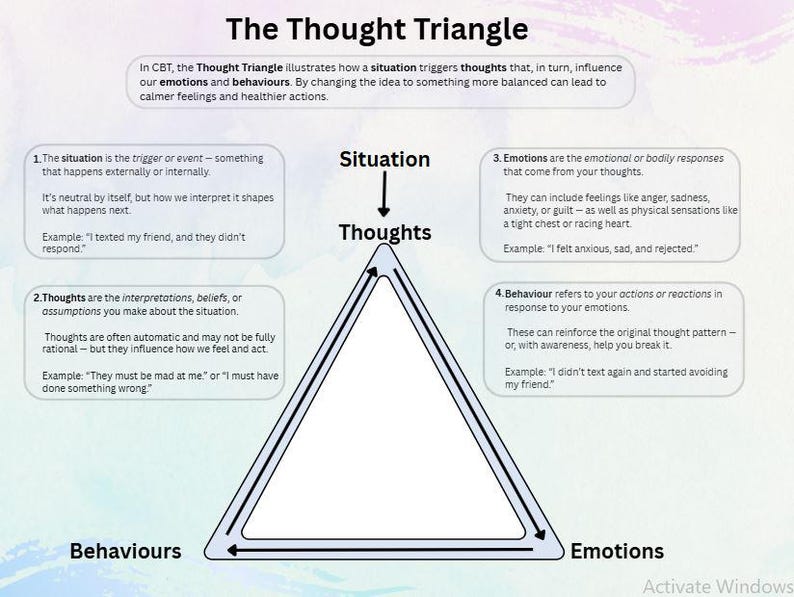 Thought Triangle Psychoed – CBT Printable for Self-reflection ...