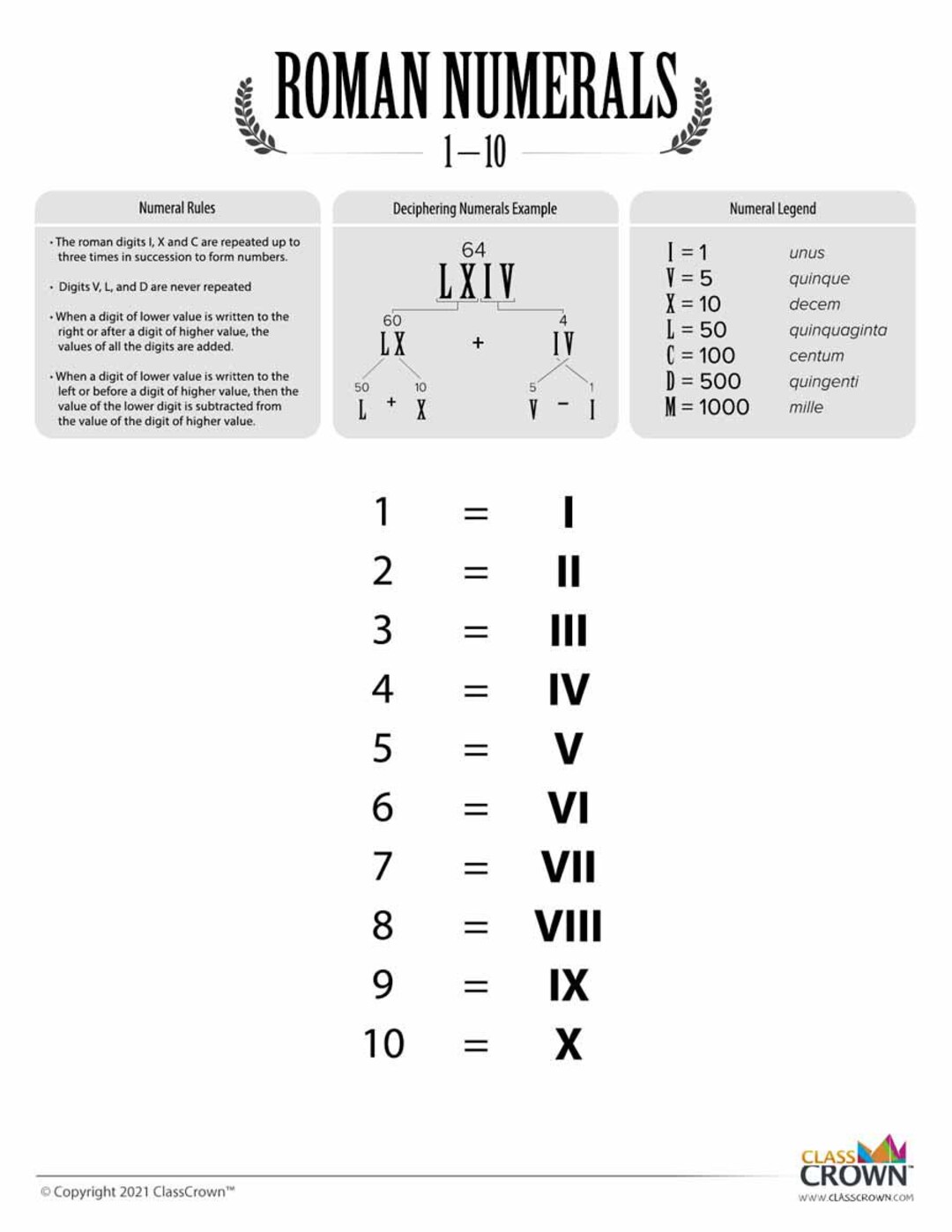 Roman Numerals Charts Worksheets Bundle (5 Printables) - Etsy