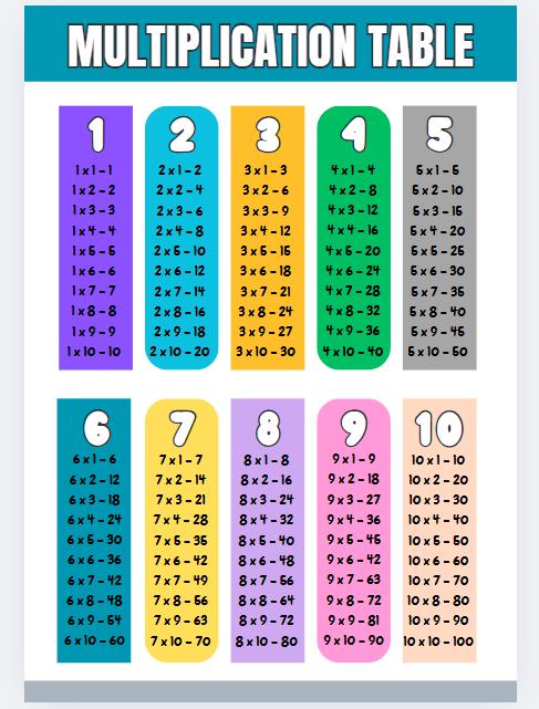 Multiplication Times Table Poster: Colorful Math Chart for Kids (PDF ...