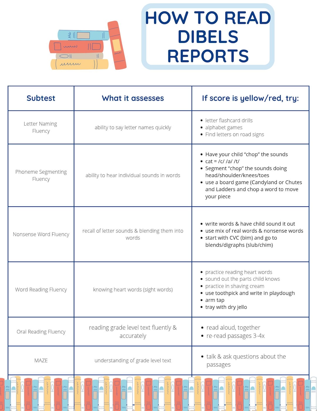 Dibels Cheat Sheet - Etsy