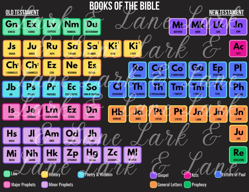 Books of the Bible Periodic Table - Etsy