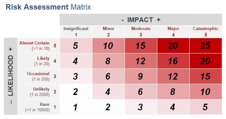 Customizable Risk Assessment Matrix Excel Template | Color-coded Risk ...