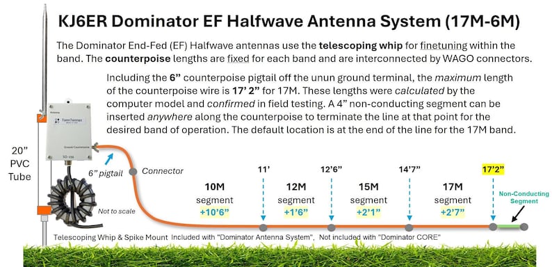 Dominator 17M-10M End-fed Halfwave Antenna System - Etsy