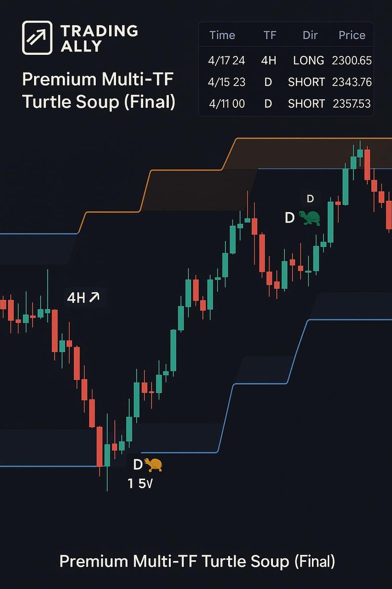 Turtle Soup Tradingview Indicator: Multi-timeframe Reversal Signals - Etsy