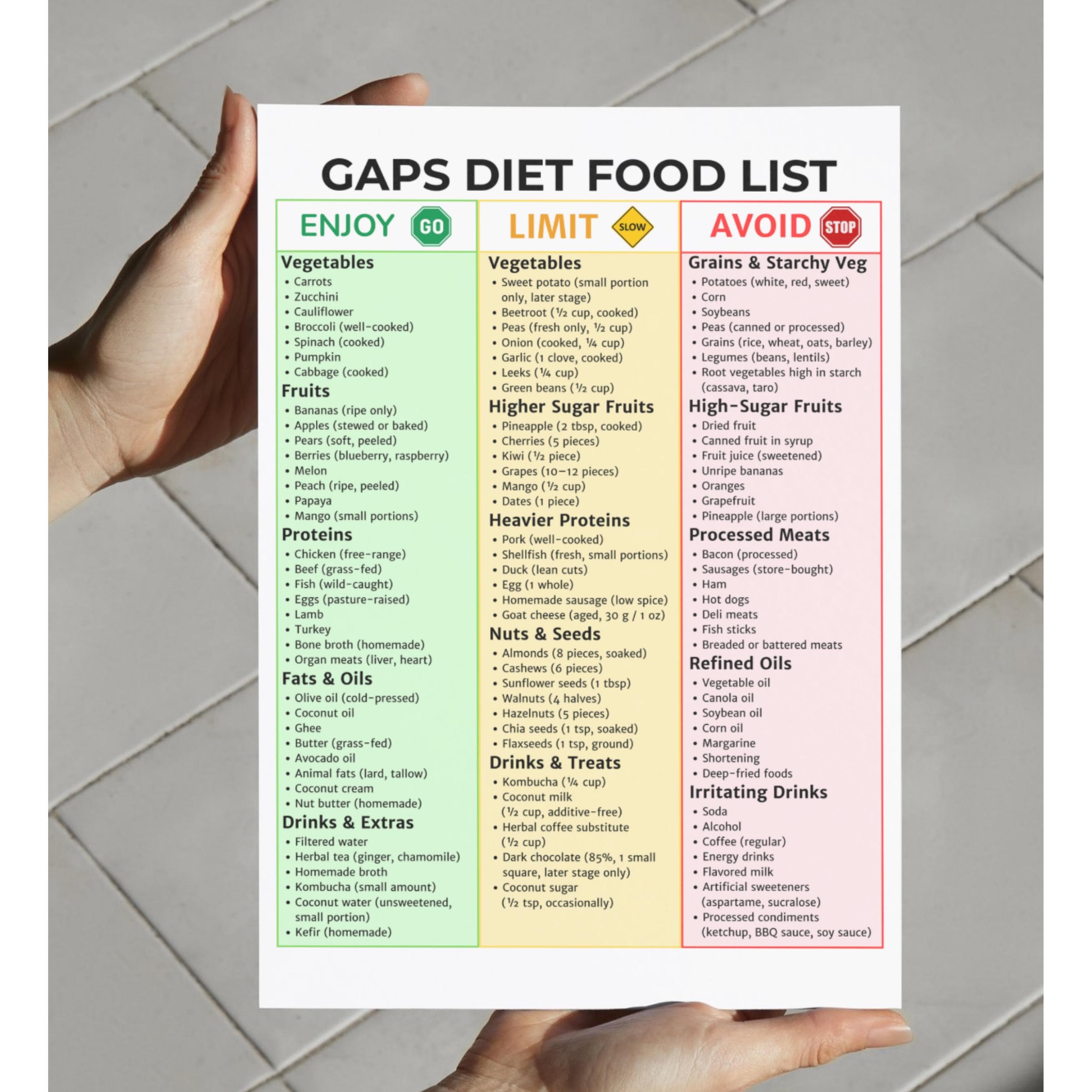 GAPS Diet Food List Printable | Gut Healing Protocol | What to Eat ...
