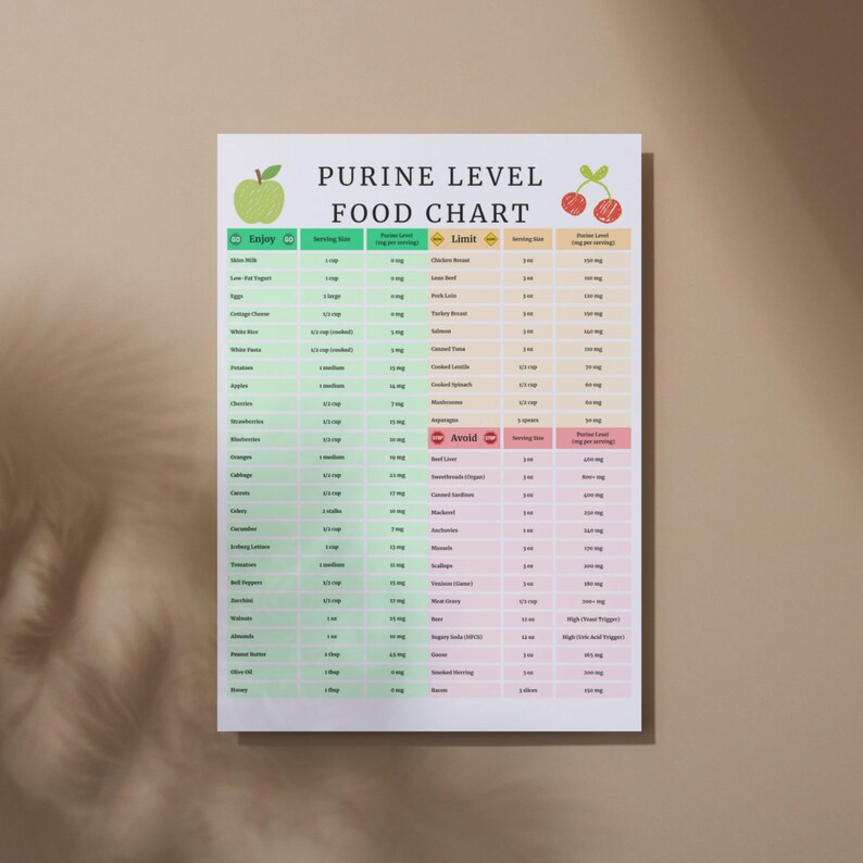 Low Purine Food Chart | Gout Diet Cheat Sheet | High Purine Foods to ...