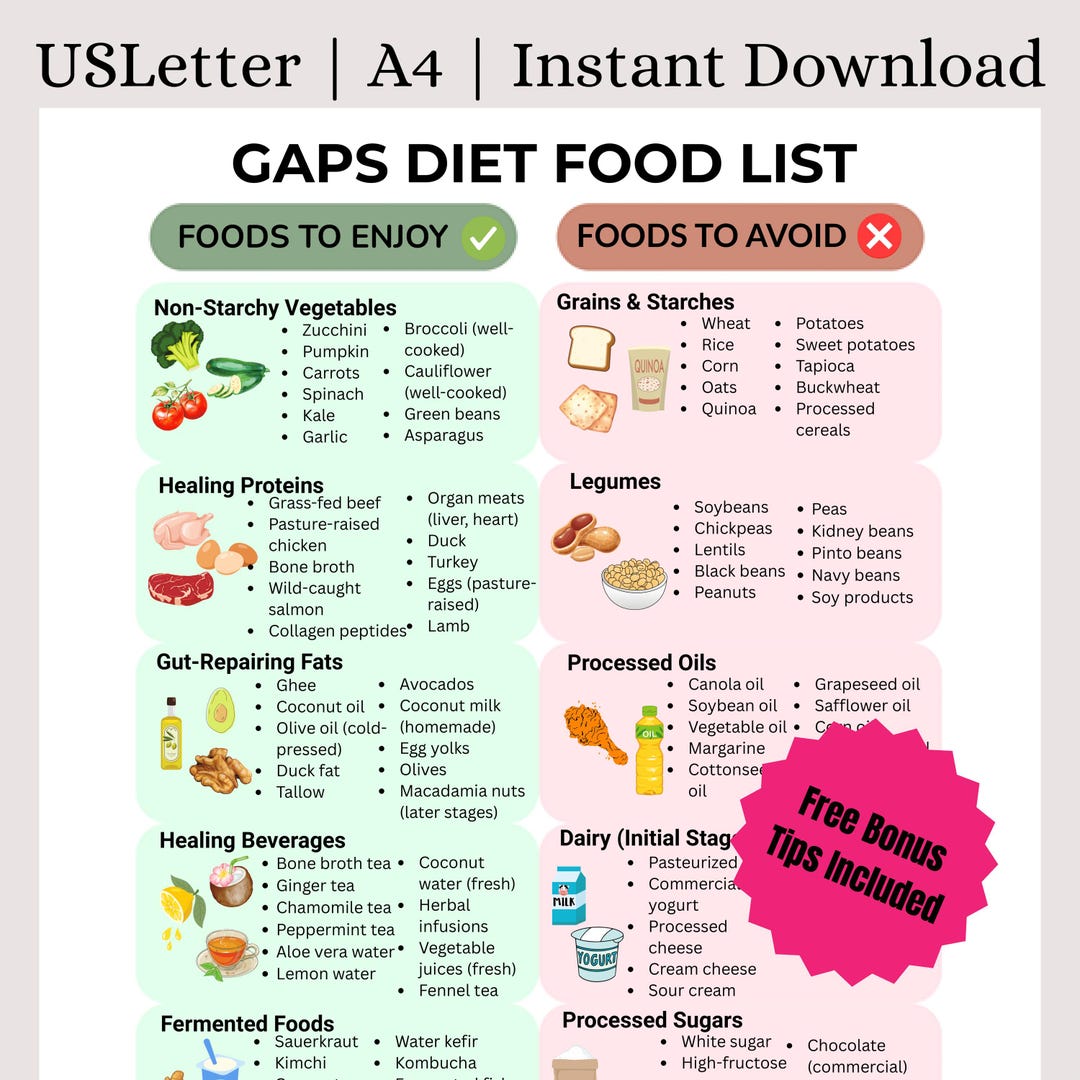 GAPS Diet Food List Printable | Gut Healing Protocol | What to Eat ...