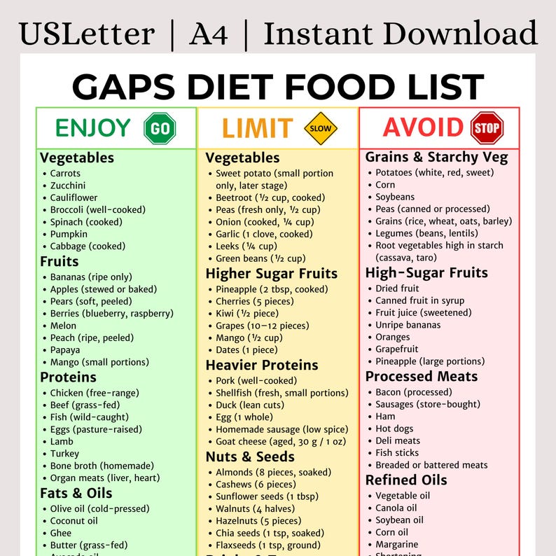 GAPS Diet Food List Printable | Gut Healing Protocol | What to Eat ...