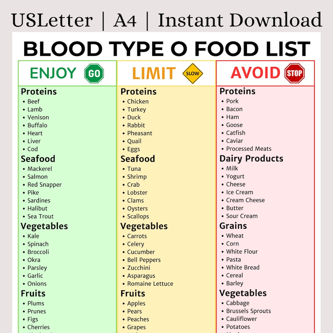 Blood Type O Diet Food List Printable | Type O Blood Diet | Blood Type ...