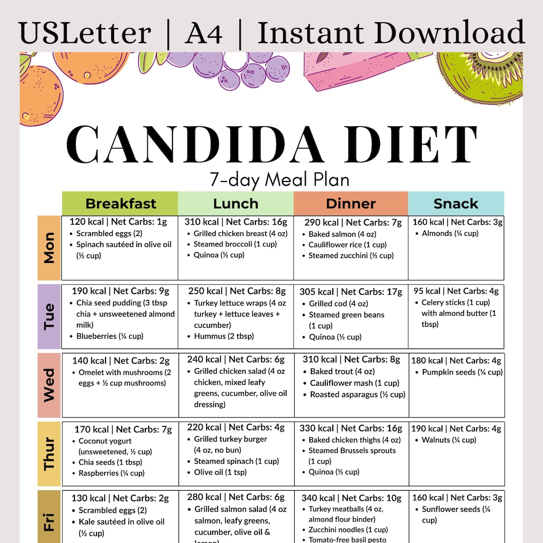 Candida Diet Meal Plan | Low Carb, Low Sugar, Anti-yeast Foods | Yeast ...