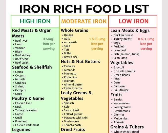 Iron-rich Food List Printable | High Iron Grocery List | Boost Energy ...