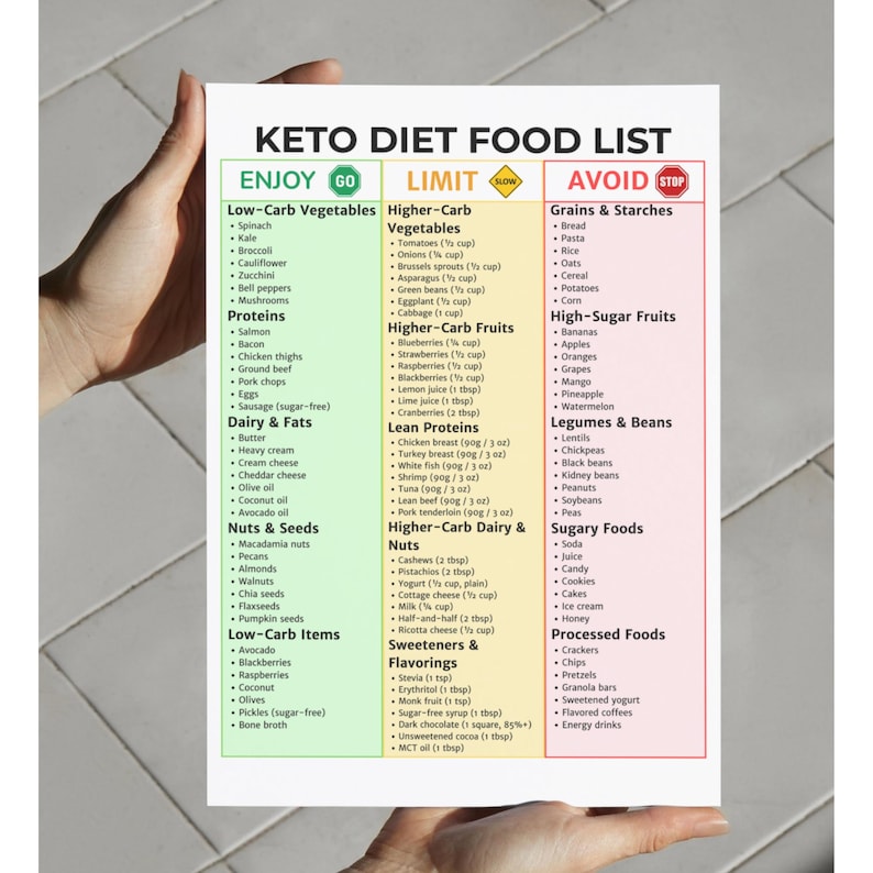 Keto Diet Food List Printable | Keto Diet Food Chart | Low Carb & High ...