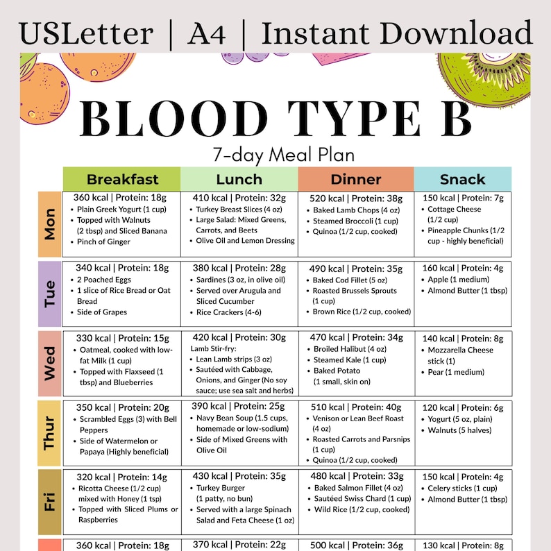 Blood Type B Diet | 7-day Meal Plan Printable PDF | Nomad Plan | Dairy ...