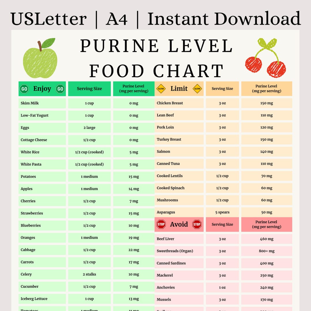 Low Purine Food Chart | Gout Diet Cheat Sheet | High Purine Foods to ...