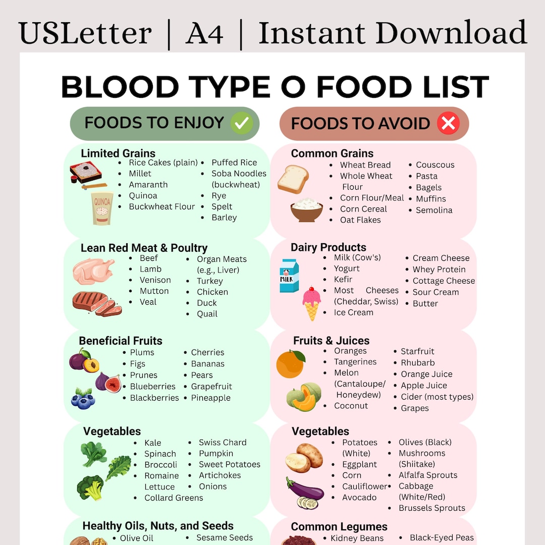 Blood Type O Diet Food List | Blood Group Type O Nutrition | Eat Right ...