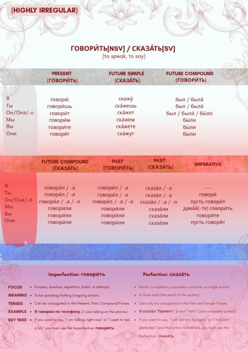 Russian Verbs Cheat Sheet | 50 Essential NSV/SV Conjugation Table | 50 ...