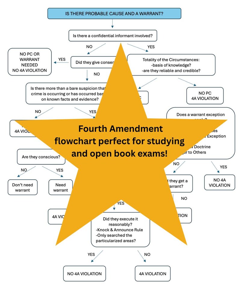 Fourth Amendment Flowcharts | A+ Grade | Search and Seizure, Probable ...