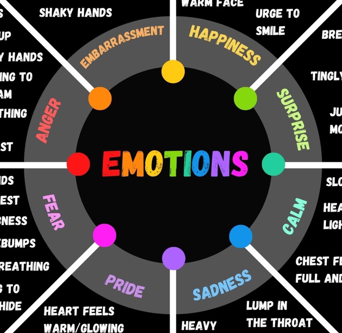 The “what Am I Feeling” Wheel | Emotions, Sensations, and Feelings ...