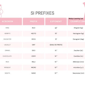 Metric Prefix Conversion | SI Chart Digital Download - Etsy