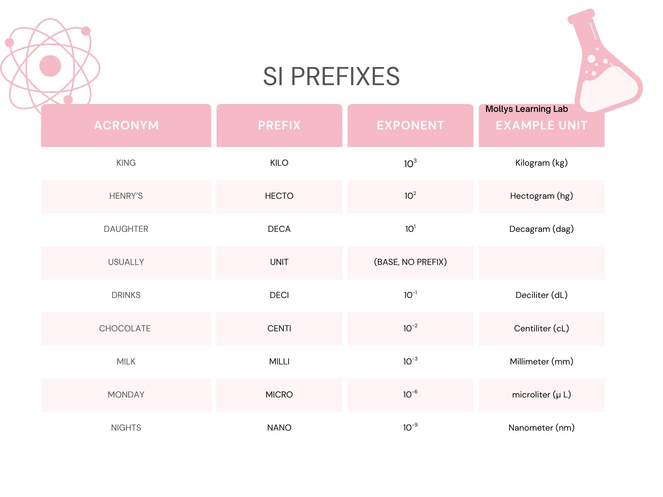 Metric Prefix Conversion | SI Chart Digital Download - Etsy