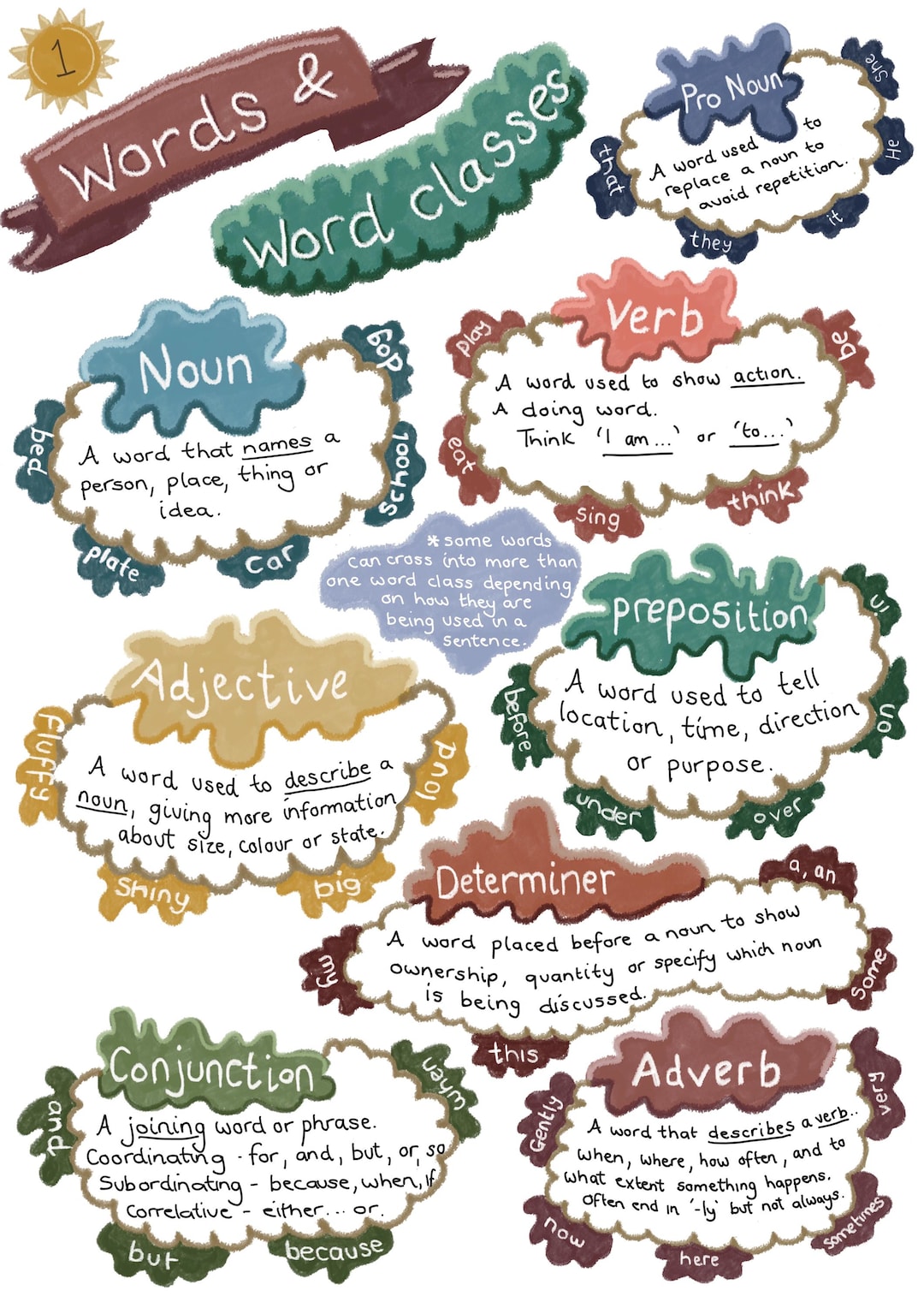 Grammar Word Class Chart, Teacher Student English Aid (printable) - Etsy