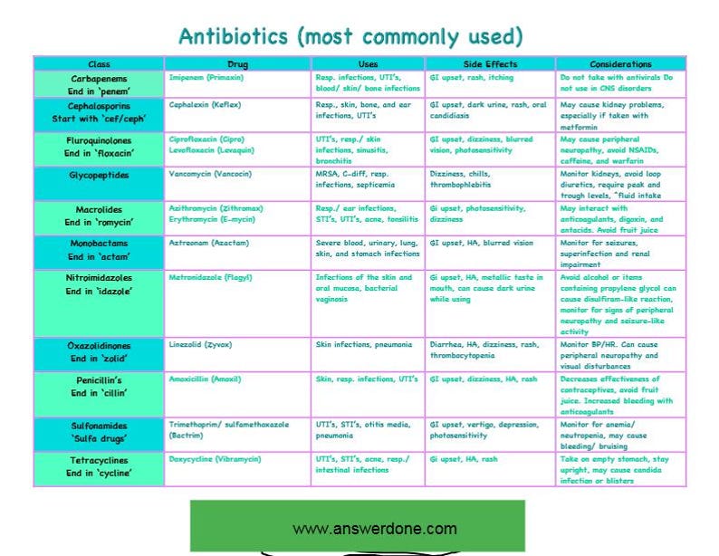 Antibiotics Cheat Sheet Bundle Nursing - Etsy