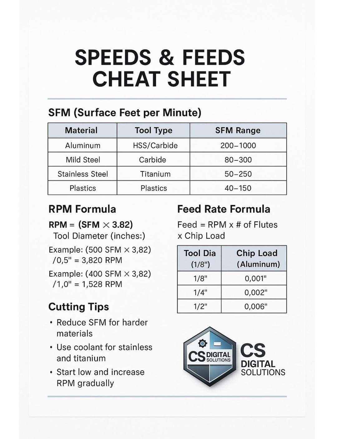 Speeds and Feeds Cheat Sheet | CNC Machining Reference Chart | RPM ...