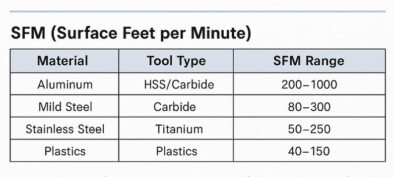 Speeds and Feeds Cheat Sheet | CNC Machining Reference Chart | RPM ...