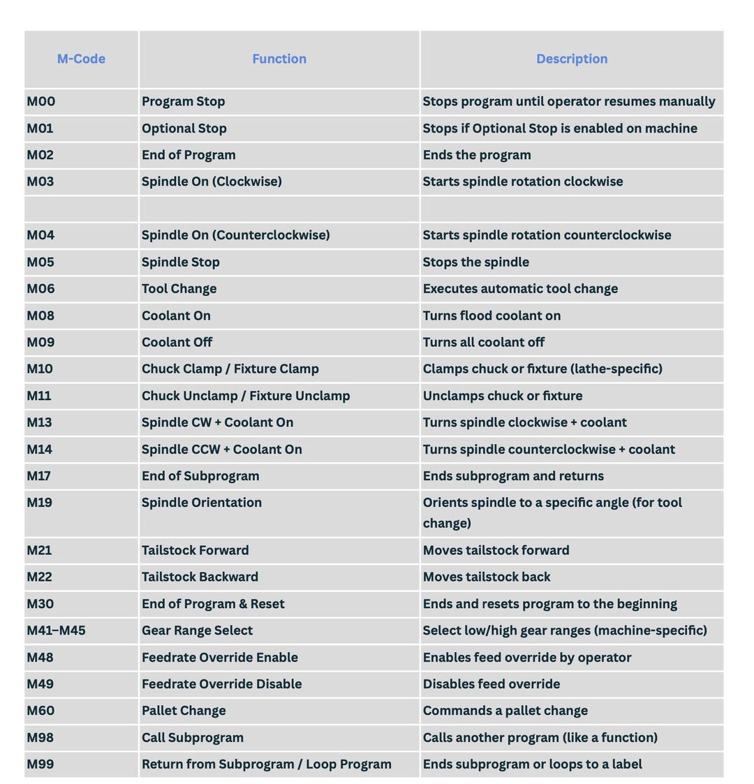 M-code Cheat Sheet for CNC Machinists – Printable PDF and Word Reference Chart for CNC ...