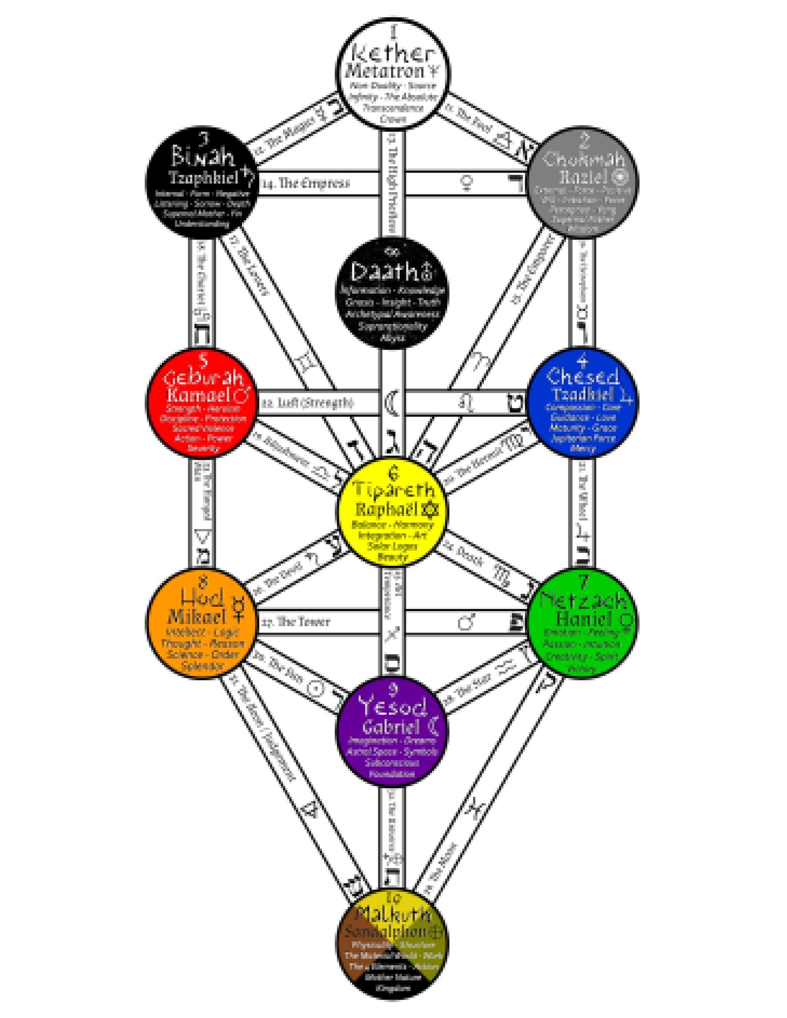 PDF Diagrams of the Qabalah & Qlipoth - Etsy