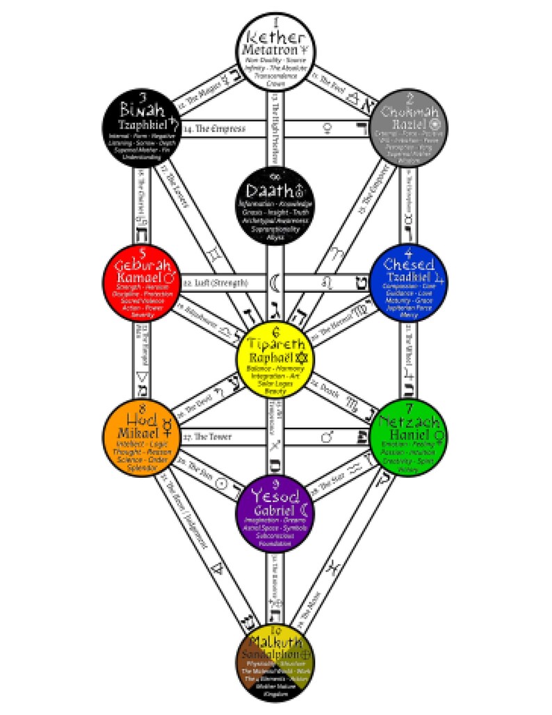 PDF Diagrams of the Qabalah & Qlipoth - Etsy