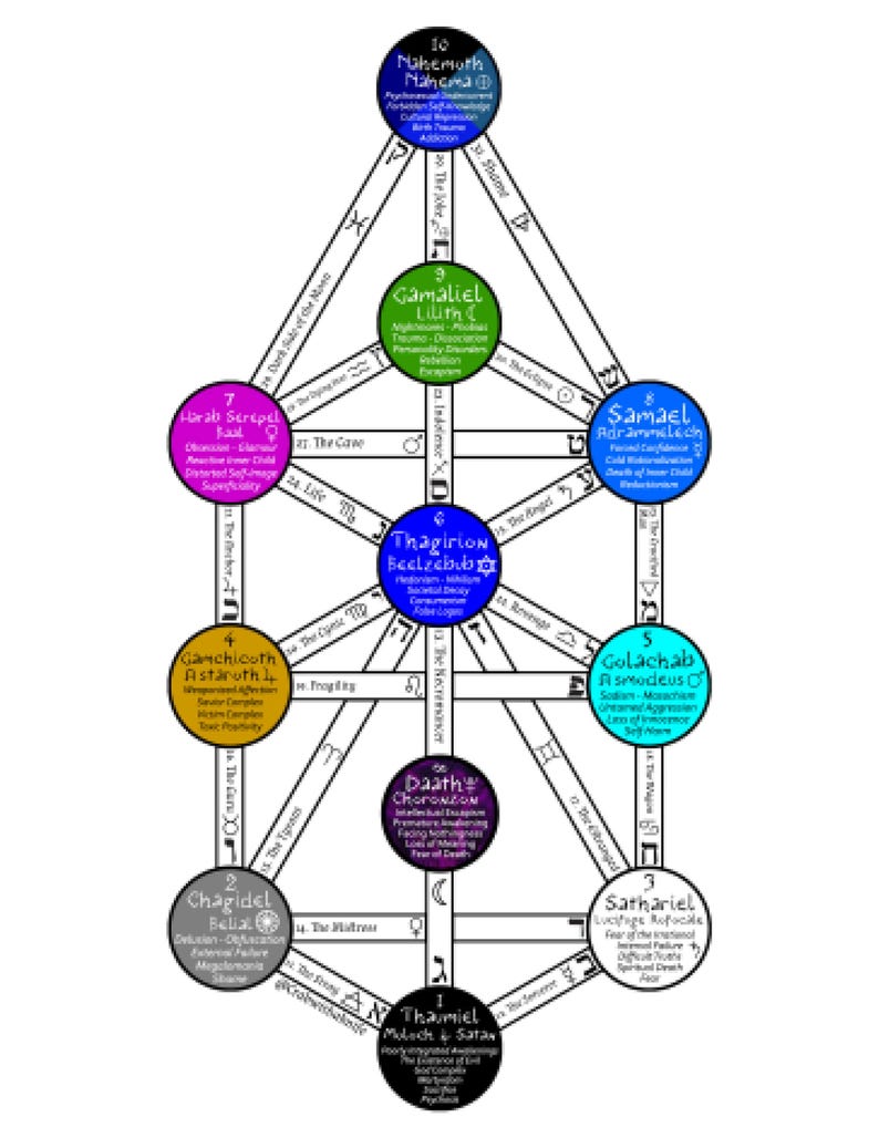 PDF Diagrams of the Qabalah & Qlipoth - Etsy