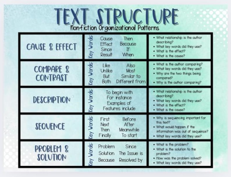 Text Structure Anchor Chart- Poster- Notes-- Informational Text- PDF ...