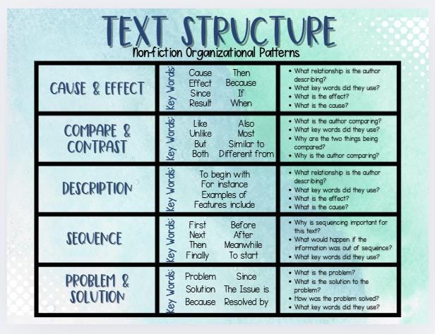 Text Structure Anchor Chart- Poster- Notes-- Informational Text- PDF ...