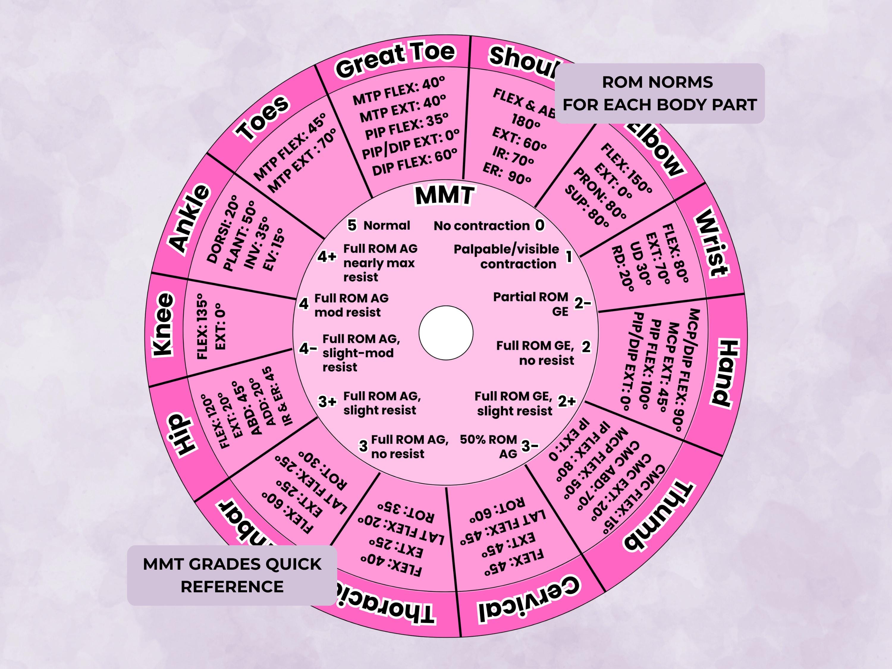 Goniometer Cheat Sheet, Physical Therapists, Occupational Therapy ...