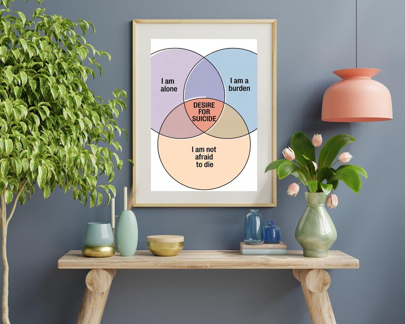 Venn Diagram Mental Health Poster, Loneliness Burden Fear of Dying ...