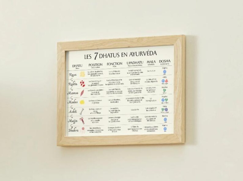 2 Posters of the 7 Dhatus | Memo Guide | Ayurveda | Therapist's Office ...