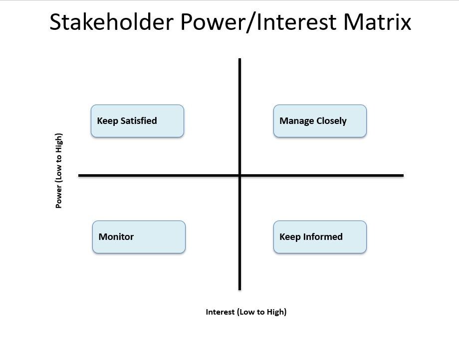 Stakeholder Management Toolkit | Templates, Power/interest Matrix and ...